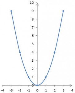 Quadratische Funktion - Parabel // Meinstein.ch