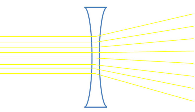 konkave und konvexe Linsen