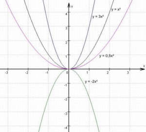 Quadratische Funktion - Parabel // Meinstein.ch