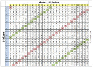 Die Vigenère Verschlüsselung - für die Schule // meinstein.ch